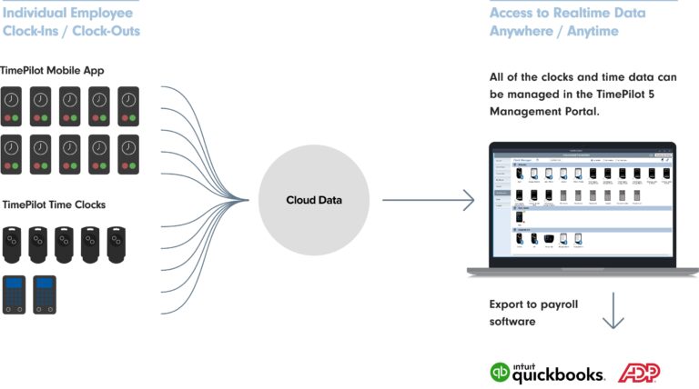 TimePilot 5 Cloud Edition - TimePilot - Time Clocks